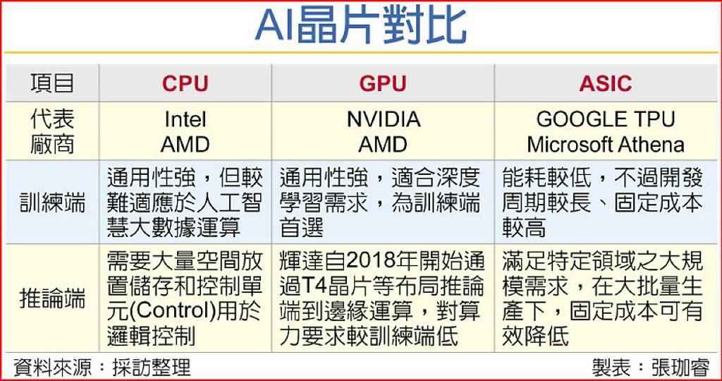 世芯-KY(3661)、創意(3443)、M31(6643)…微軟AI晶片亮相「成本降低3分之1」能與輝達抗衡？盤點哪些台廠受惠 - 今周刊