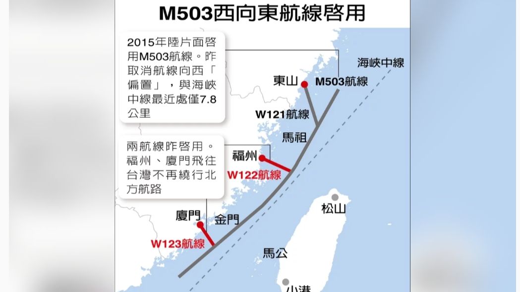 中國取消M503飛行偏置、福州廈門航班直接西向東飛！離中線僅7.8公里，目的壓縮我空防預警時間？ - 今周刊