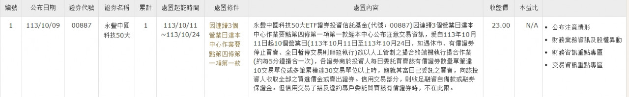 股民注意！00887今起列「處置股」禁止當沖交易…少年股神再爆「1469萬違約交割」：ETF也能玩到畢業？ - 今周刊