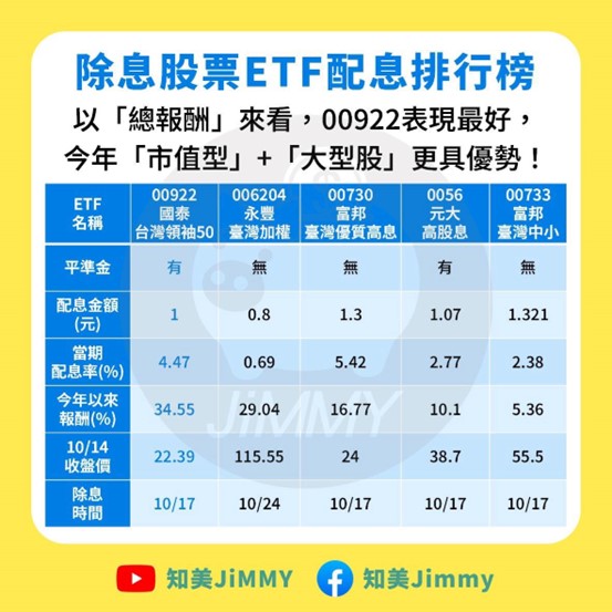 00922、0056、006204…這檔ETF含息報酬率34%，甜甜價來了！達人：2優勢能雙頭賺 - 今周刊