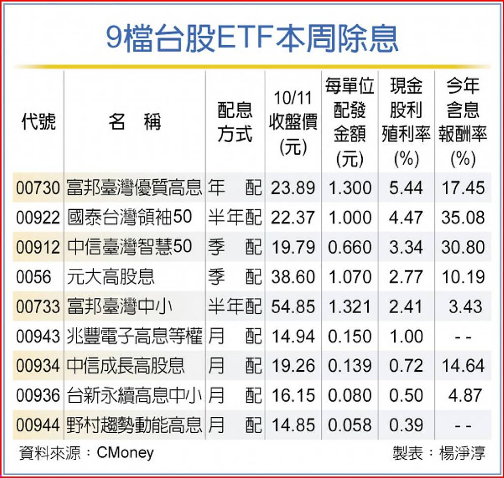 0056、00922、00912…9檔台股ETF本周除息，這2檔今年含息報酬逾3成！一表看誰有賺頭 - 今周刊
