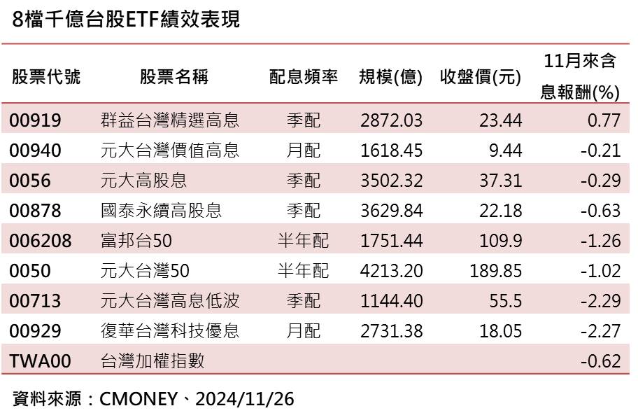 00919將除息，配息0.72元！年化配息率12%、千億台股ETF唯一11月正報酬「穩賺現金流」 - 今周刊