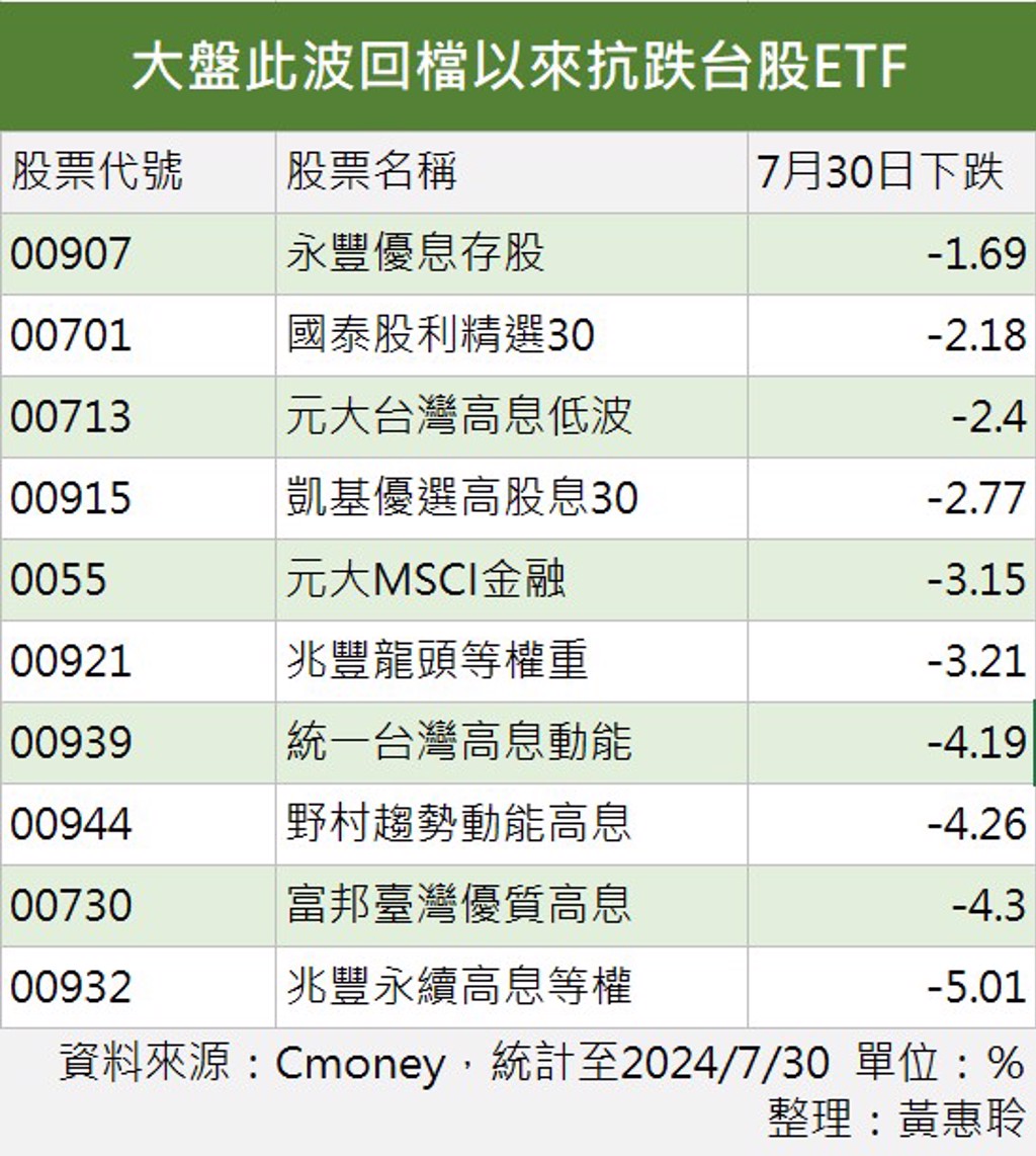 00939秒填息，原來這麼抗跌！台股14天跌掉2千點，00701、00713…台股基金、ETF抗震前10強出列 - 今周刊