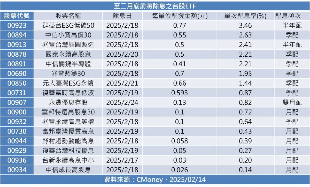 00878、00923、00929…16檔台股ETF準備除息！這檔年化配息率近9%，達人盤點存股5大優勢 - 今周刊
