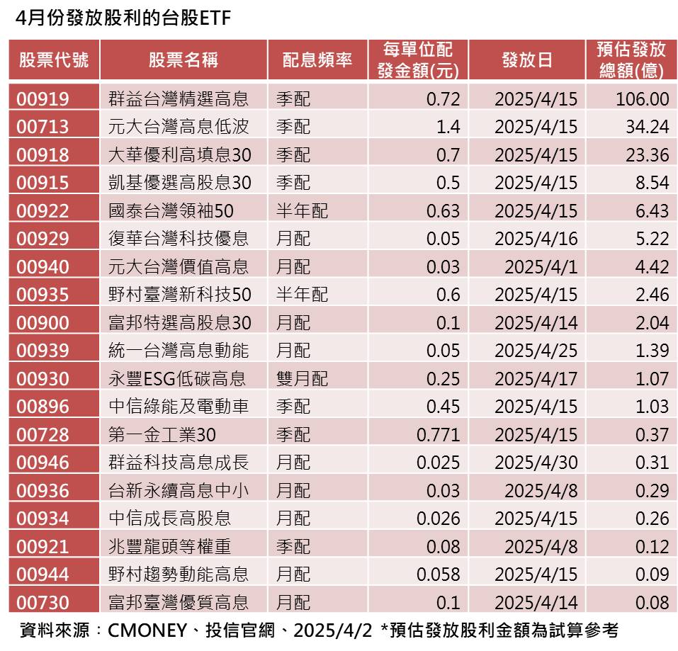 00919股息0.72元準備發放！現在不到18.X元用力買？兩條件配息不縮水，達人教「張數翻倍術」 - 今周刊