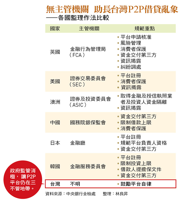 imB吸金詐騙25億》中國P2P平台早有爆雷前例、台灣5年前立委要求監管，金管會為何不想介入？ - 今周刊
