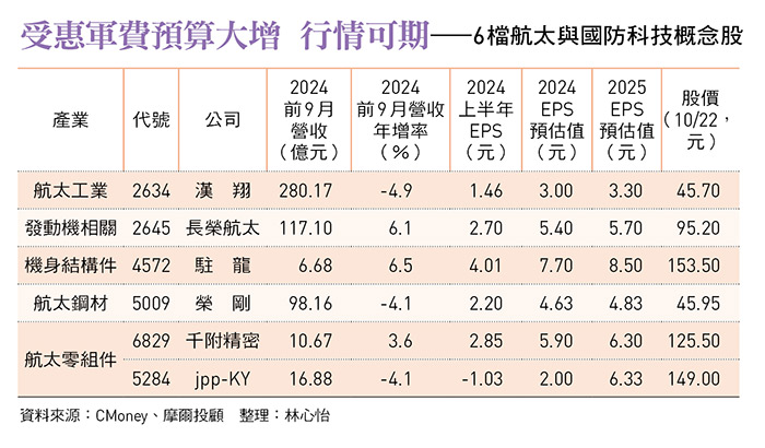 首檔全球航太防衛ETF 00965開募，輝達、台積電、漢翔都入列…軍工股看漲，這6檔未來看好 - 今周刊