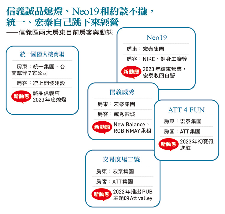 0.5平方公里的激戰！統一收回誠品信義、Neo19宏泰拚招商，信義區百貨洗牌「兩大房東新動作曝光」 - 今周刊
