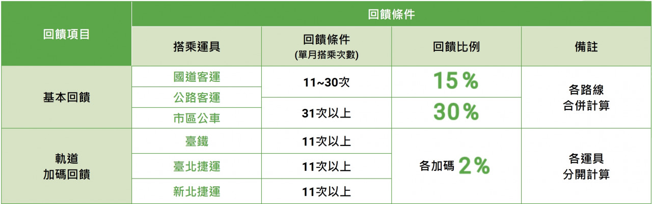 TPASS 2.0常客優惠登記怎麼申請？爽拿40%回饋！如何領取優惠、和1.0版差在哪「一文看懂」 - 今周刊