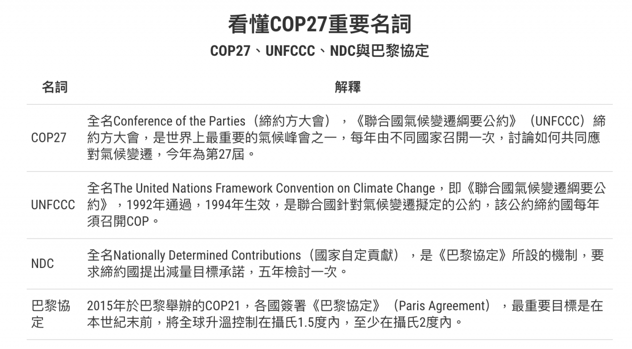 懶人包》COP27是什麼？聯合國氣候峰會5大看點、對台影響一次看懂 - 今周刊