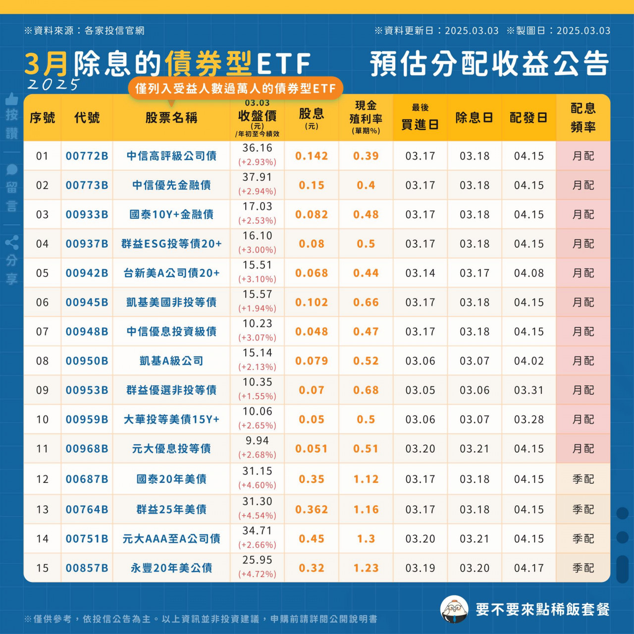 00915配息大降3成！績效王為何扛不住？3月ETF配息比一比，00919、00713...10％俱樂部只剩這3檔 - 今周刊