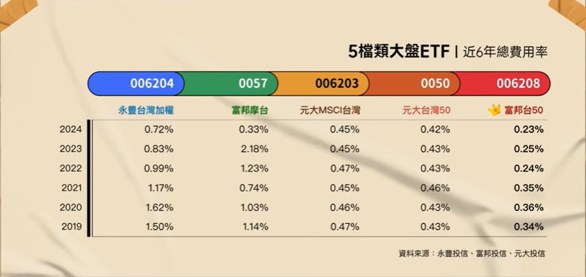不是0050！1檔買下全台灣，它躺賺14％奪冠...5檔「類大盤」ETF總體檢，費用率、報酬率、追蹤度一次看 - 今周刊