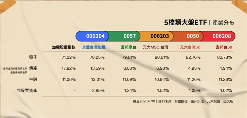 不是0050！1檔買下全台灣，它躺賺14％奪冠...5檔「類大盤」ETF總體檢，費用率、報酬率、追蹤度一次看 - 今周刊