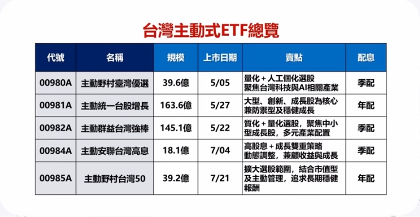 報酬率輾壓0050、直逼正2！00981A、00982A...適合存股嗎？現在還能進場？5檔主動式ETF超完整分析 - 今周刊