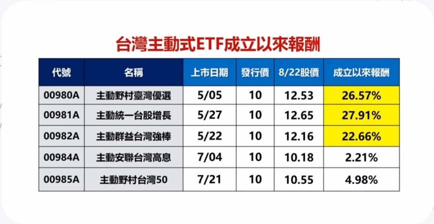 報酬率輾壓0050、直逼正2！00981A、00982A...適合存股嗎？現在還能進場？5檔主動式ETF超完整分析 - 今周刊