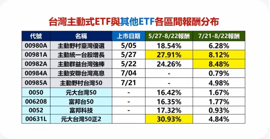 報酬率輾壓0050、直逼正2！00981A、00982A...適合存股嗎？現在還能進場？5檔主動式ETF超完整分析 - 今周刊