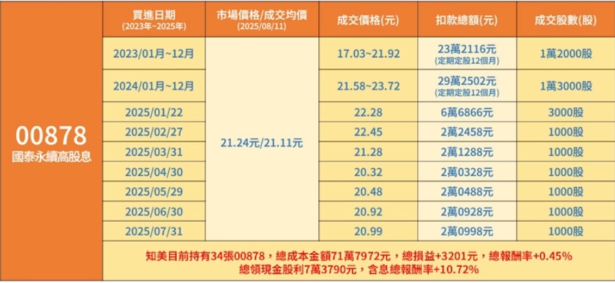 別再唱衰高股息！平準金指引卡不住配息，00919配0.72元，至少還能撐9季...一表看懂月領1萬「哪檔最划算」 - 今周刊