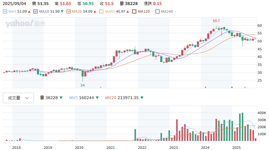 00713睽違5季終於填息，殖利率剩6%還要存？為何老手說以後難大漲...一個故事告訴你，韭菜收割的秘密 - 今周刊