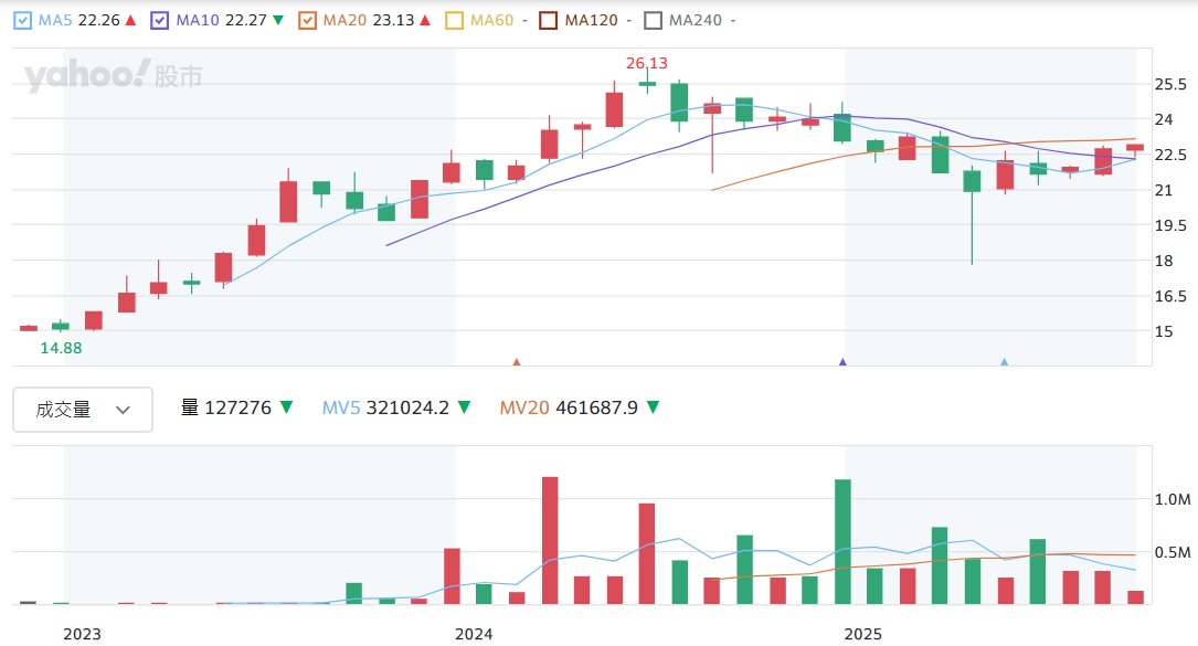 00918買在15元，她抱2年報酬83％！買在最高點怎麼辦，還能繼續撐？「一文帶看」持股零成本的關鍵 - 今周刊