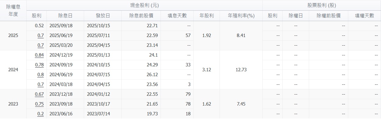 00918買在15元，她抱2年報酬83％！買在最高點怎麼辦，還能繼續撐？「一文帶看」持股零成本的關鍵 - 今周刊