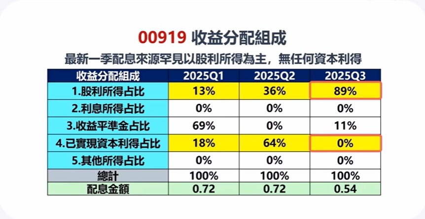 00919好日子結束了？降息又跌價，績效慘輸3成...該換手00918？老手5大分析：00919留校察看的關鍵 - 今周刊