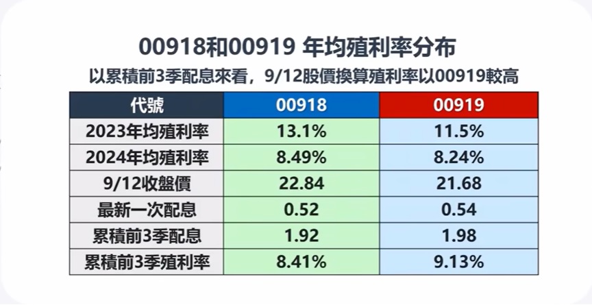 00919好日子結束了？降息又跌價，績效慘輸3成...該換手00918？老手5大分析：00919留校察看的關鍵 - 今周刊