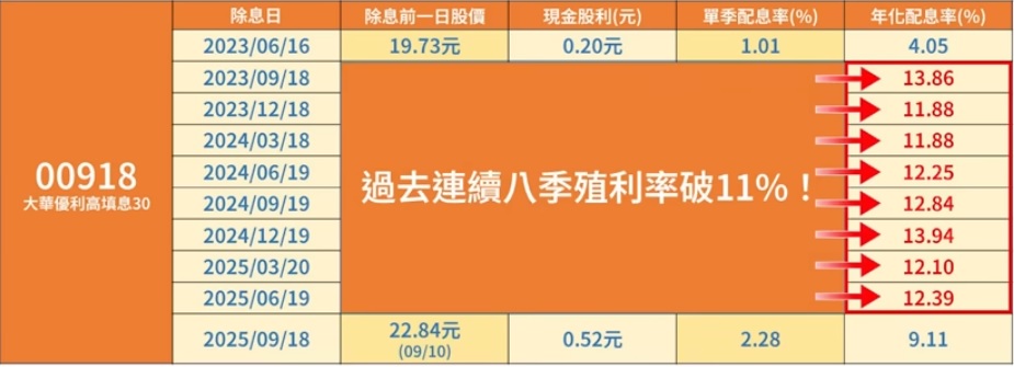 00918能買嗎？曾連續8季配息破11％，規模竟只有00919的5分之1...萬年老二如何翻身？ 元買進穩穩賺 - 今周刊