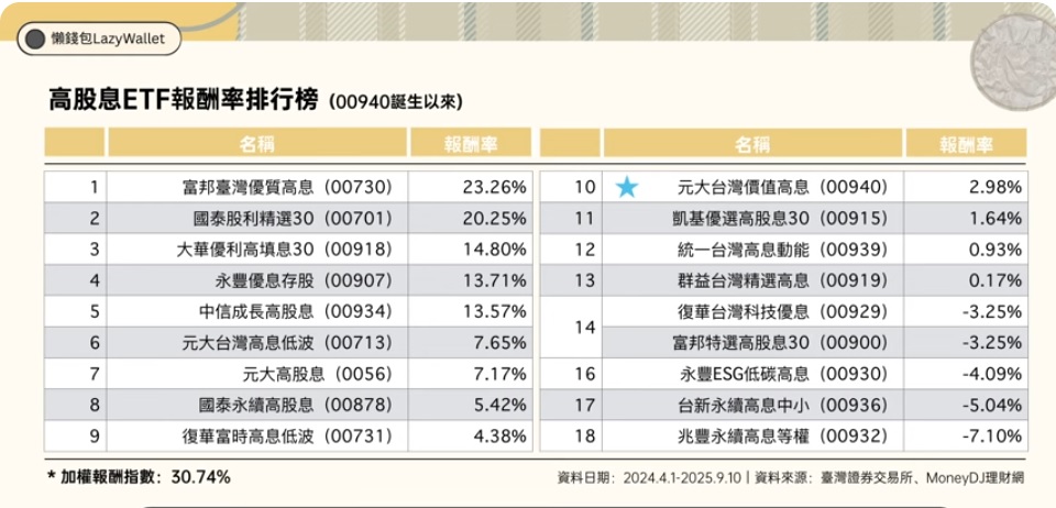 報酬率打贏00919、00915，平均配息5％...00940真有那麼差？報酬率轉正該逃難還是繼續凹？一文詳解 - 今周刊