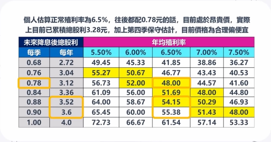 00713連兩季降息幾乎腰斬，殖利率剩6％還有救？為何老手說抱緊就對了：3個估價法找買點，勝率更高 - 今周刊