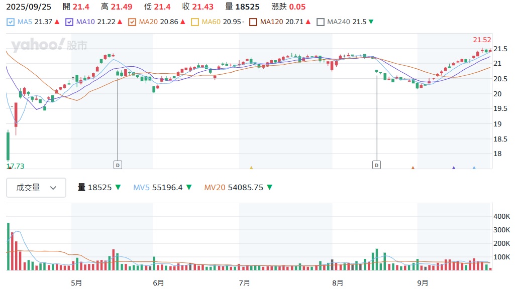 00878配息慘輸00919，換股就對了？3年存股實測，報酬率驚人的「差不多」：老手親解，為何別盲追高股息 - 今周刊