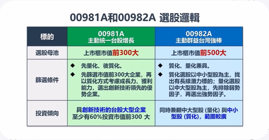 00981A、00982A...最強主動式ETF是它！從選股、配息、績效到費用率比拚，打贏0050的勝負關鍵是？ - 今周刊