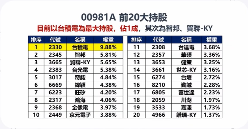 00981A、00982A...最強主動式ETF是它！從選股、配息、績效到費用率比拚，打贏0050的勝負關鍵是？ - 今周刊