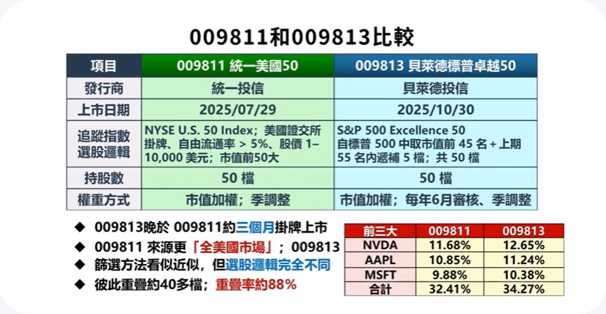美版0050大對決！009811 vs 009813選誰？從規模、選股、費用到風險5項體檢：這檔為何能賺「超額報酬」 - 今周刊