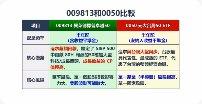 美版0050大對決！009811 vs 009813選誰？從規模、選股、費用到風險5項體檢：這檔為何能賺「超額報酬」 - 今周刊
