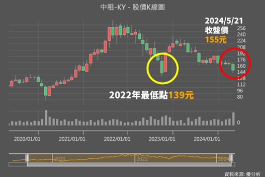 中租-KY(5871)股價243 155元，跌完了沒？股海老牛：短空長多「 元有支撐，坐等便宜價」 - 今周刊