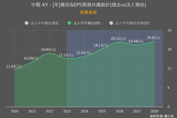 中租-KY(5871)股價243 155元，跌完了沒？股海老牛：短空長多「 元有支撐，坐等便宜價」 - 今周刊