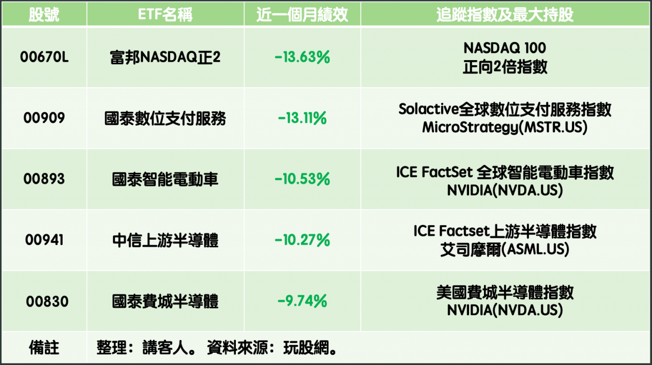 00941、00909...4月ETF漲跌TOP 5出爐！台股高點震盪，首選抄底哪1檔？老手用「這2招」撿便宜 - 今周刊