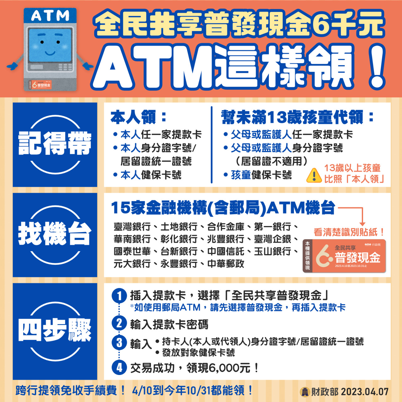 ATM領現6000元4/10起跑細節公布！不想出門？「登記入帳2.0」這天起可當天入帳 - 今周刊