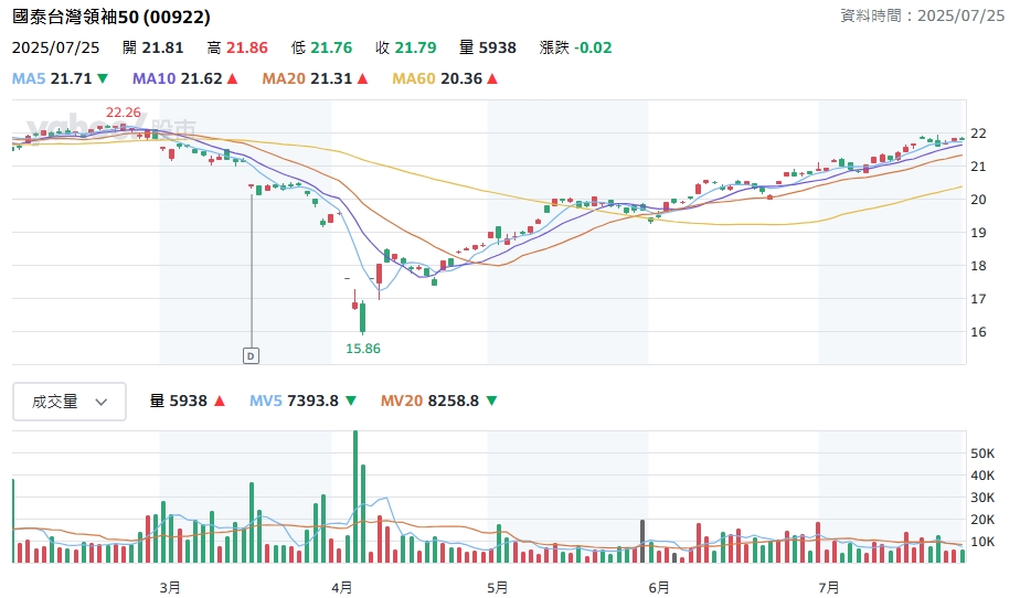 00922三個月漲45% 達人揭2大優勢：ETF黑馬潛力別小看│TVBS新聞網