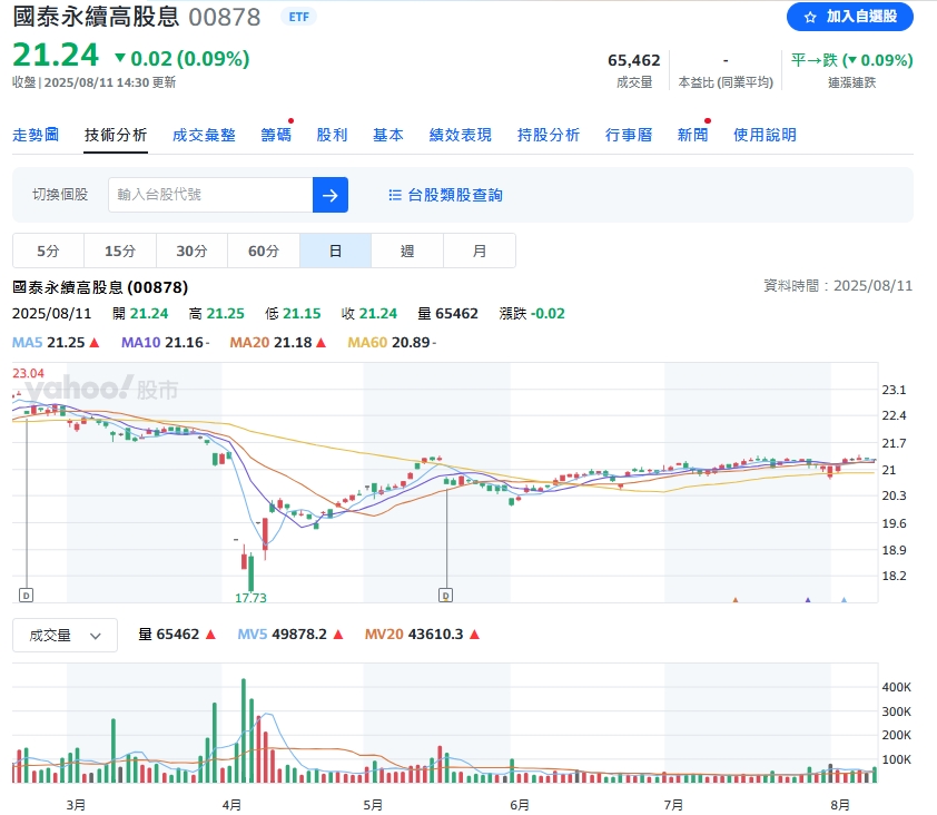 00878配息0.4元，8/18除息要跟？1理由股價會越墊越高！高息ETF三兄弟參考配息率誰高 - 今周刊