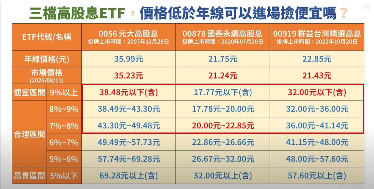00919配息0.72元？股價破年線能買？達人公式揭甜價：月領股息1萬，本金只要這麼多 - 今周刊