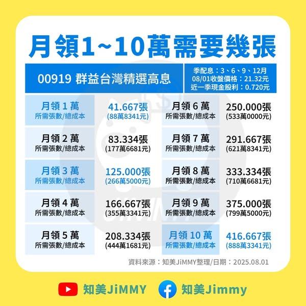 00919配息0.72元？股價破年線能買？達人公式揭甜價：月領股息1萬，本金只要這麼多 - 今周刊