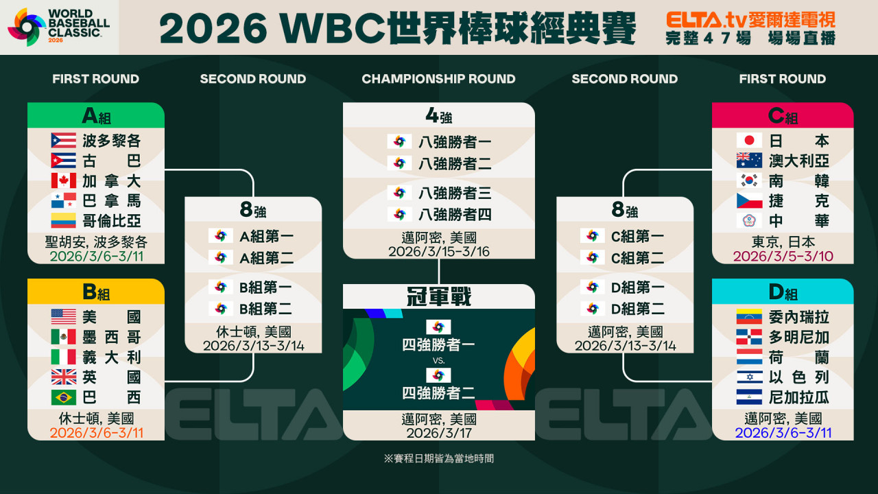 2026 WBC經典賽台灣隊賽程》東京巨蛋售票資訊「最低600元」！預賽時間、座位圖、海外購票攻略 - 今周刊