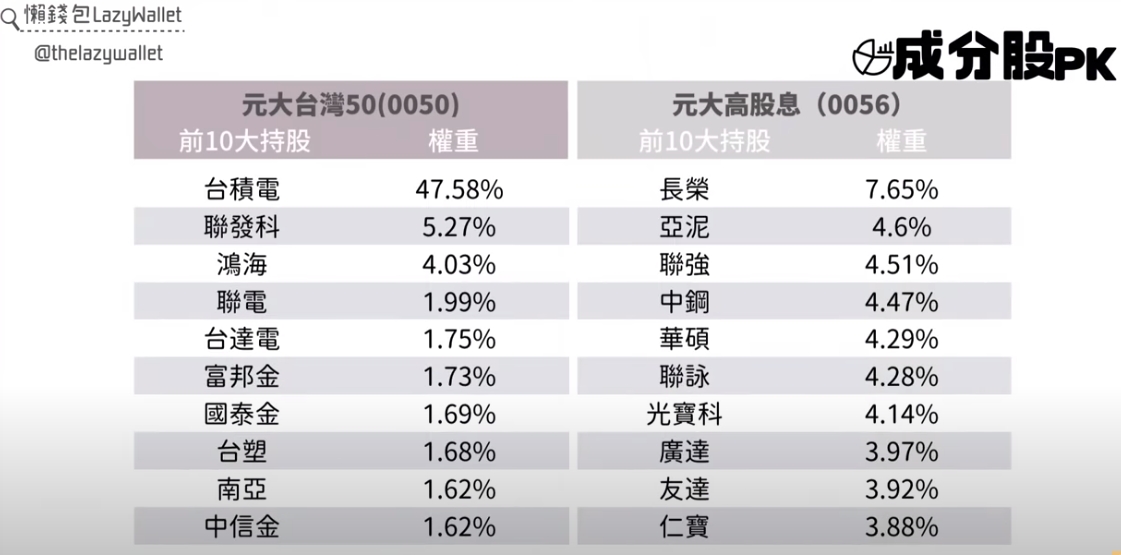 0050、0056選誰好...選錯差很大？ 她解析「績效PK比較」： 14年結果超嚇人 - 今周刊