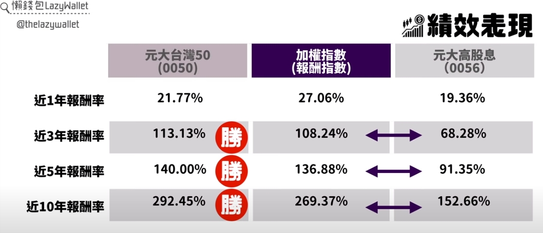 0050、0056選誰好...選錯差很大？ 她解析「績效PK比較」： 14年結果超嚇人 - 今周刊