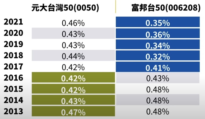 台灣50兩兄弟大PK》0050和006208怎麼選...「績效大解析」！ 2檔ETF該選誰？ - 今周刊