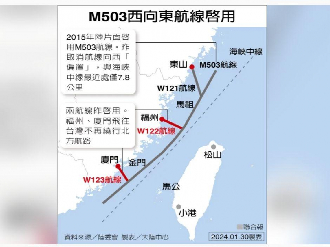 中國取消M503飛行偏置、福州廈門航班直接西向東飛！離中線僅7.8公里，目的壓縮我空防預警時間？ - 今周刊