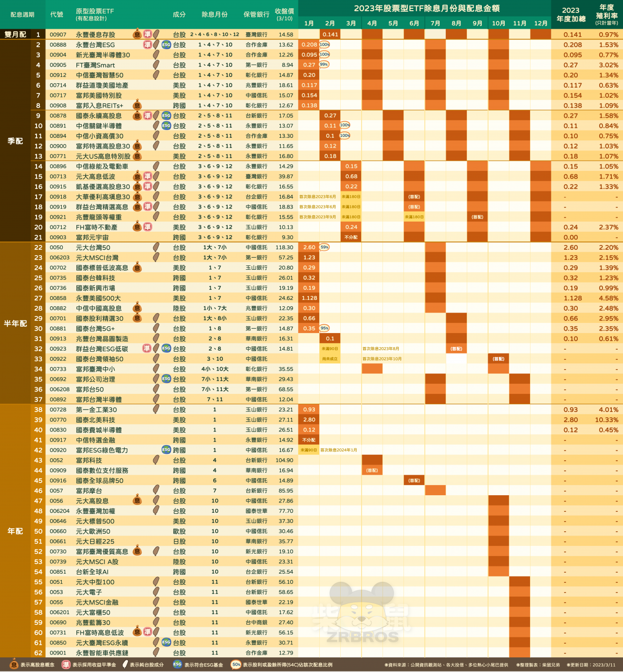 00878、00713...存股族「2023月月領息」全攻略！20檔季配月領ETF大PK，達人精選這3檔最強組合 - 今周刊
