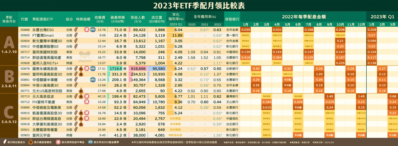 00878、00713...存股族「2023月月領息」全攻略！20檔季配月領ETF大PK，達人精選這3檔最強組合 - 今周刊