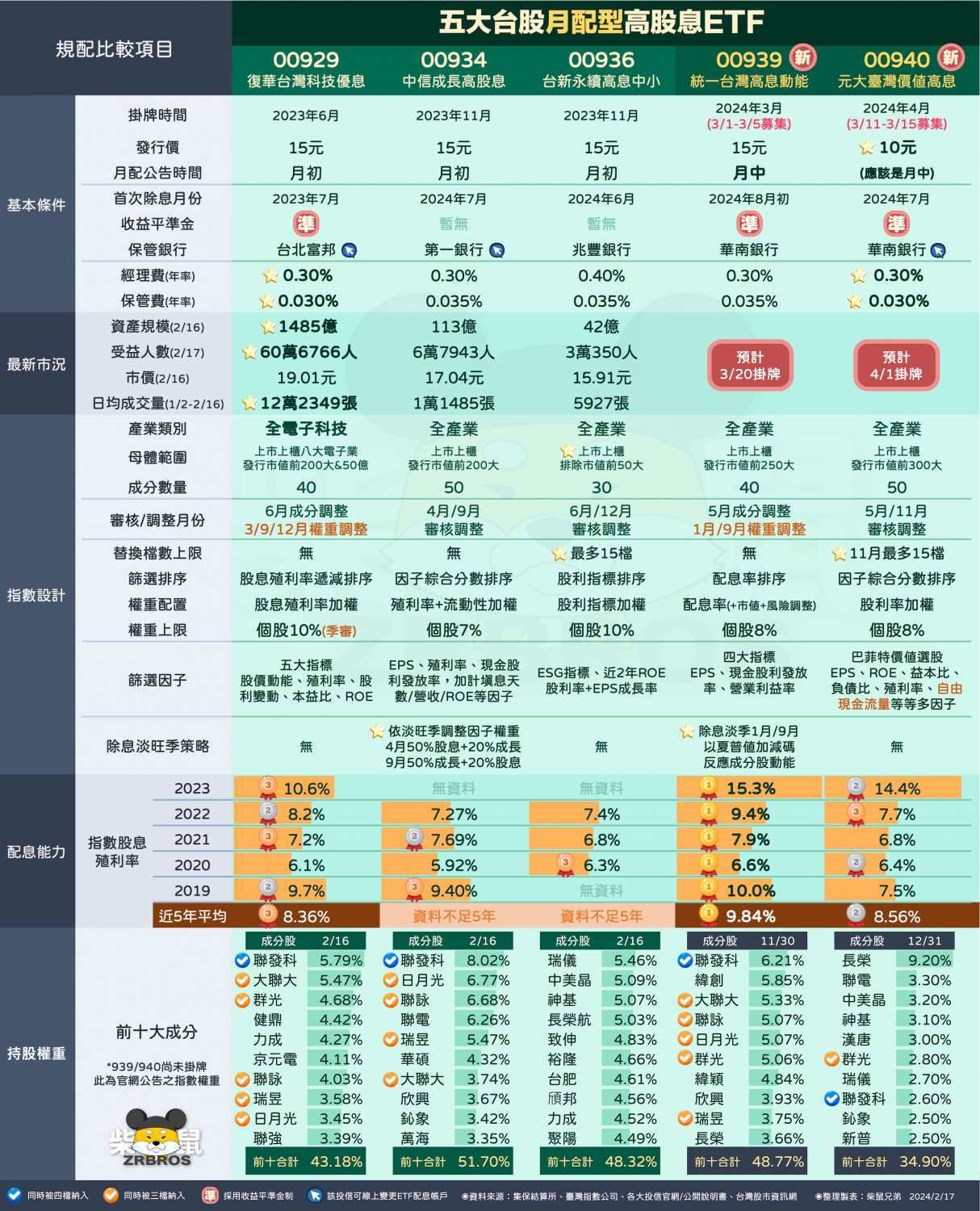 00929、00939、00940、00934、00936…5大月配高股息ETF存股終極PK：超高年化殖利率首選「這1檔」 - 今周刊
